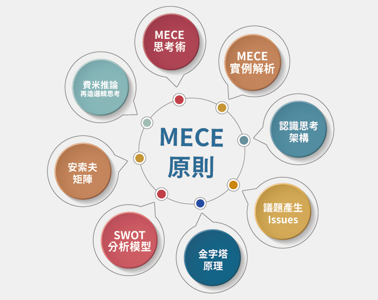 MECE是麥肯錫顧問公司(McKinsey)倡導的邏輯分析法,訓練研究者在分析問題時,必須要做到'彼此獨立,互無遺漏'的結果 ...